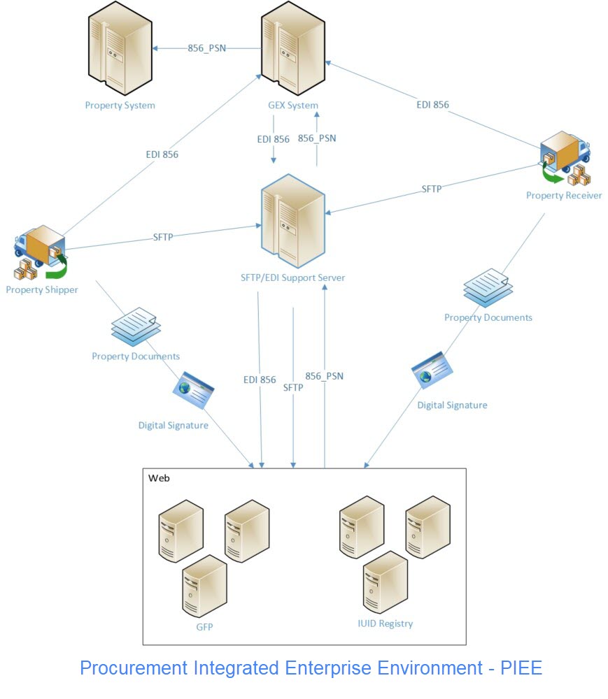 GFP Training - Government Receiver Role | PIEE