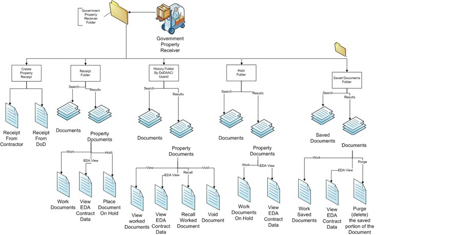 GFP Training - Government Receiver Role | PIEE