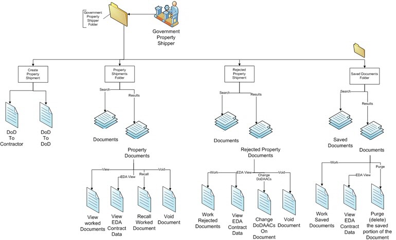 GFP Training - Government Shipper Role | PIEE
